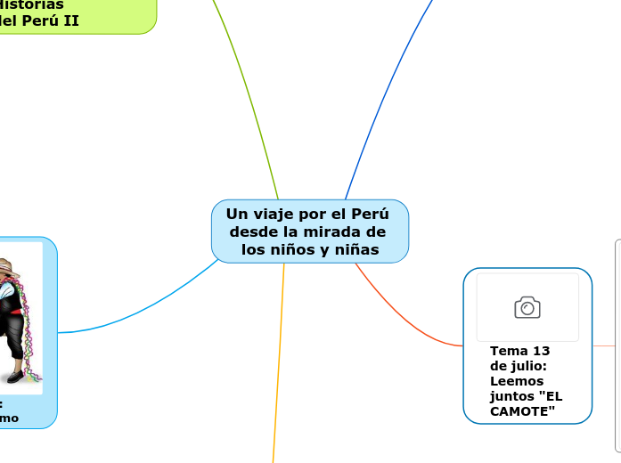 Un viaje por el Perú desde la mirada de lo...- Mind Map